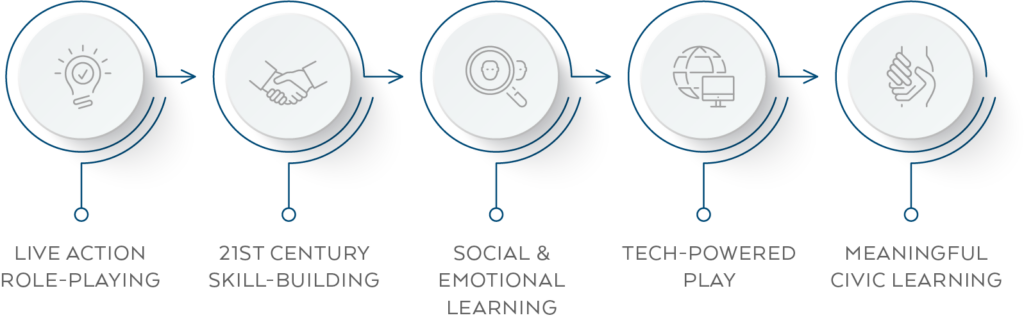 Civic Learning with iThrive Sim - iThrive Games Foundation