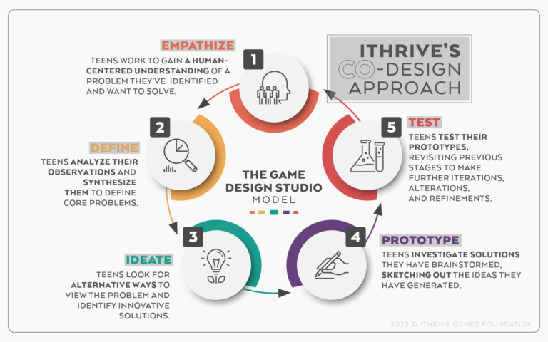 Our Co-Design Approach - iThrive Games Foundation